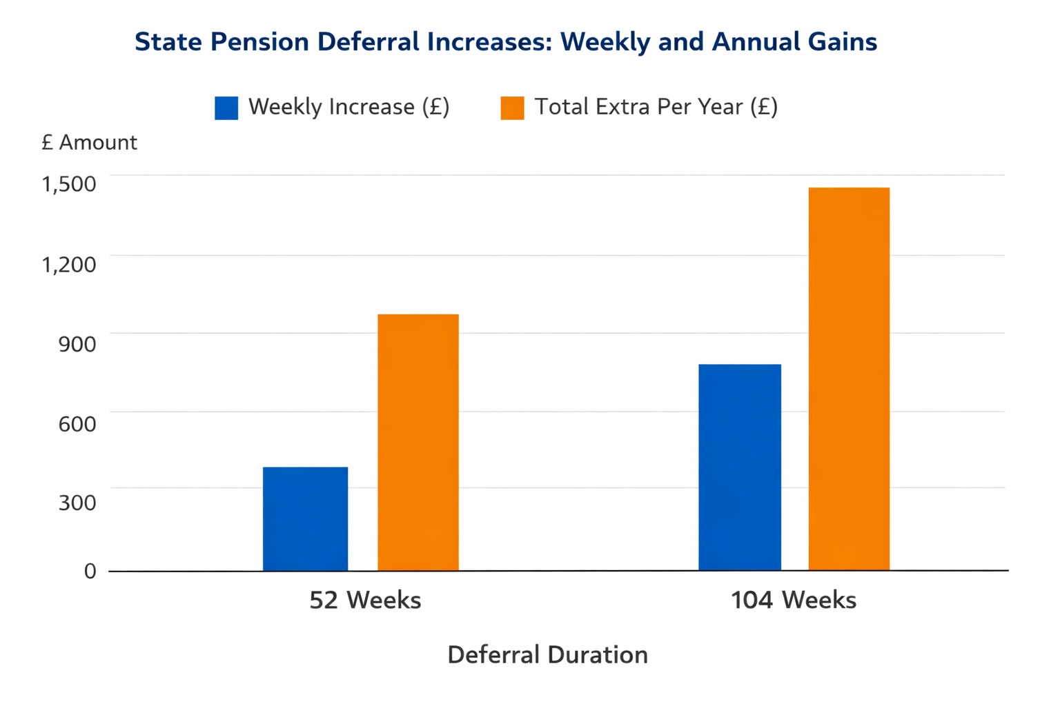 Can You Defer Your State Pension? | Rules, Benefits and Risks Explained